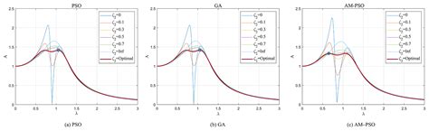 Ms Adaptive Multiswarm Particle Swarm Optimization For Tuning The Parameter Optimization Of A