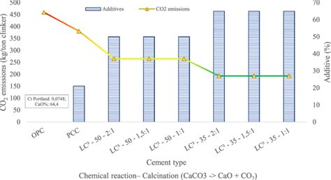 Co2 Emissions Kg Ton Of Cement From The Chemical Reaction Of Download Scientific Diagram