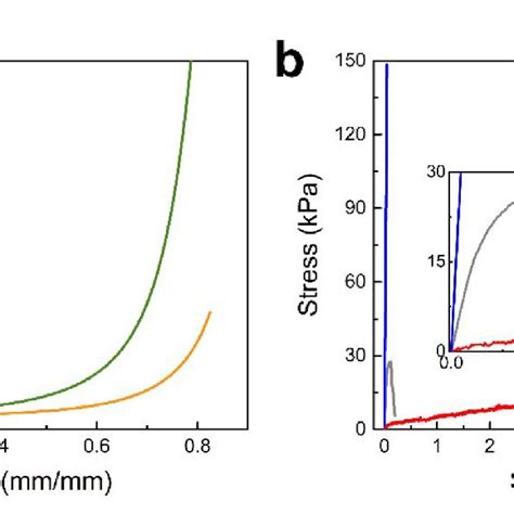 Stress−strain Curves For A The Two Base Polyurea Foams Under Download Scientific Diagram