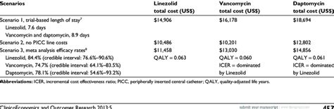 Scenario Based Sensitivity Analyses Download Table