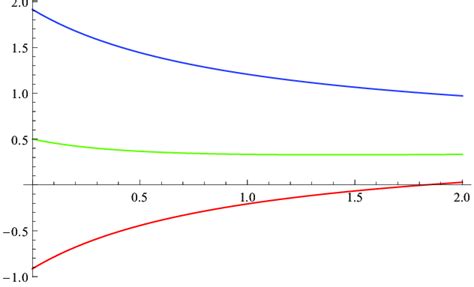 The Graph Of Theorem 2 For The Choice Of Order 0 ≤ ζ ≤ 2 Is Presented Download Scientific