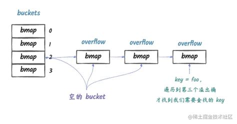 Go Map 设计与实现 Dra M