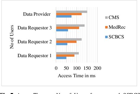 Figure 7 From Smart Patient Consent Management Model For Health