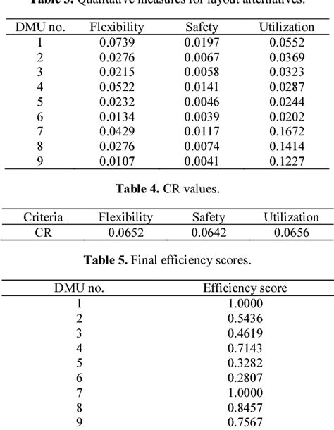 Table 4 From Selection Of Multi Criteria Plant Layout Design By Combining Ahp And Dea