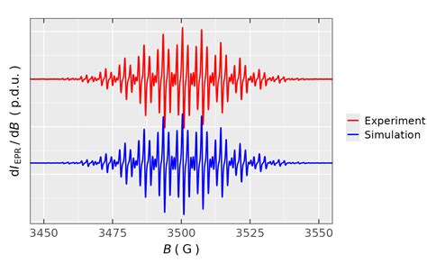 A Comparison Of The Experimental And Simulated Forms Of Epr Spectra — Present Epr Sim Spec