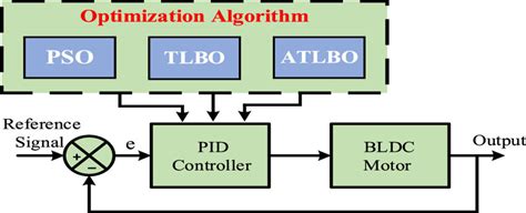 Block Diagram Of Bldc Motor With Pid Controller Download Scientific