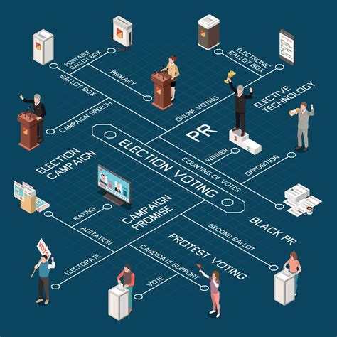 Election Voting Isometric Flowchart Vector Illustration 2951207 Vector Art At Vecteezy