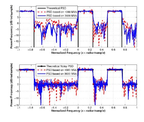 figure 1 from wideband power spectrum sensing using sub nyquist sampling semantic scholar