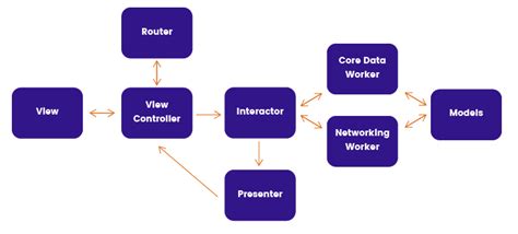 Clean Swift Architecture All The Pros And Cons
