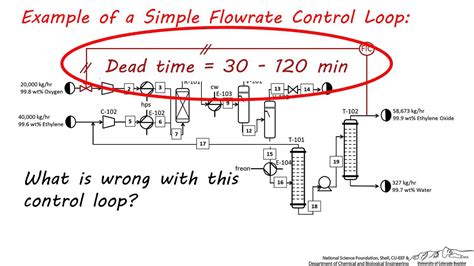 Pfds Simple Control Loops Part 3 Youtube
