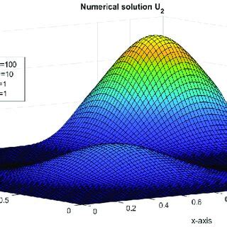 The Surface Plot Illustrates The Numerical Solution U 1 For Case 3 Download Scientific