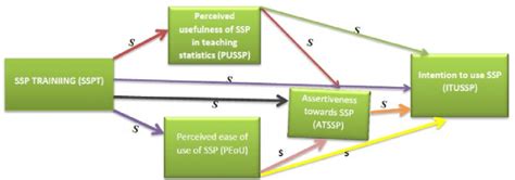 The Hypothetical Model Of Structural Relations Among Constructs