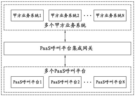 method for integrating multiple paas calling platforms eureka patsnap