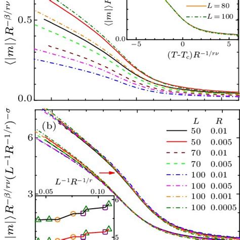 A Fts Of í µí± And B Its Revised Form In Cooling On Three