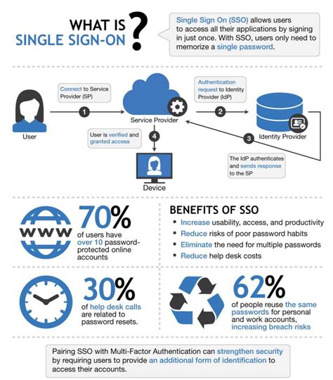 Iam Cybersecurity Sso Identitymanagement Accessmanagement Maysa Shariph