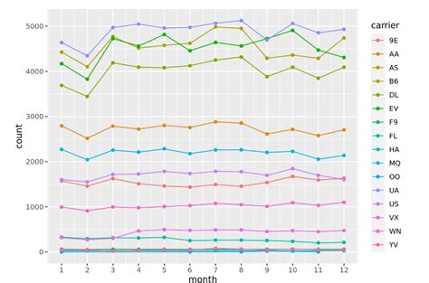 solved using the dataset nycflights13 data flights