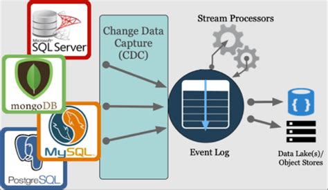The Change Data Capture CDC Feature In Microsoft SQL Server