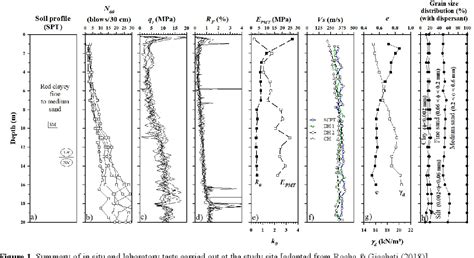 Figure 1 From Maximum Shear Modulus And Modulus Degradation Curves Of