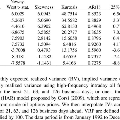 Realized Variance Implied Variance And Variance Risk Premia Download Scientific Diagram