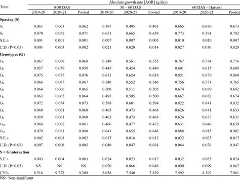 Effect Of Various Spacing And Genotypes On Absolute Growth Rate Agr