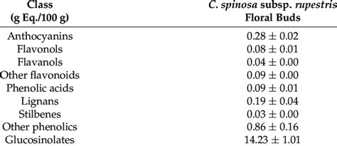Semi Quantitative Data Of Polyphenols Classessubclasses And