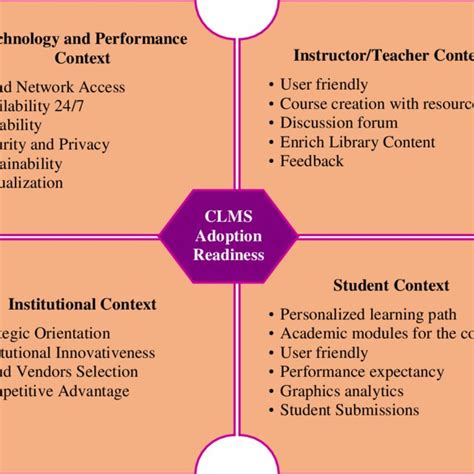 Cloud Learning Management System Clms Selection Criterias Categories