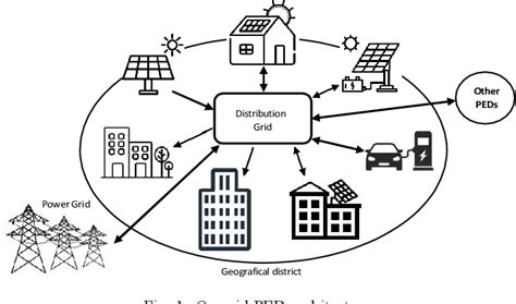 Figure From A Blockchain Based Platform For Positive Energy Districts Semantic Scholar