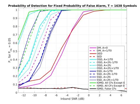 The Cycle Detectors Cyclostationary Signal Processing