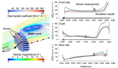 Flow Optimization To Enhance Gas Quenching Efficiency For Helical
