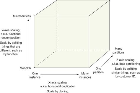 Transition From A Monolith To Microservice Architecture