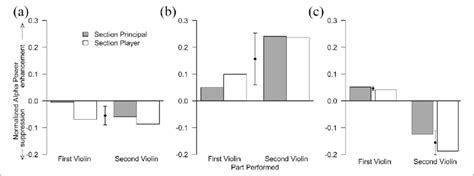 Normalized Alpha Power For Each Performer In The First And Second