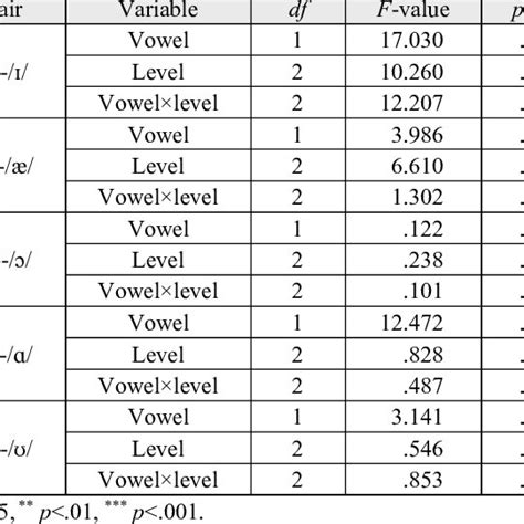 vowel space of the first two formant values at the second time point of