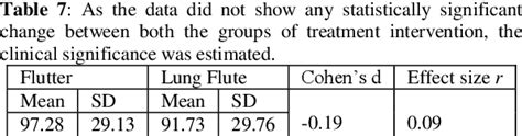 Table 7 From Comparison Of Lung Flute Device Versus Flutter Device For Sputum Clearance In