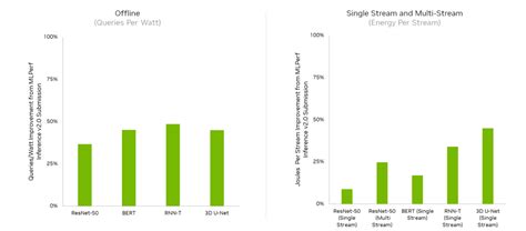 full stack innovation fuels highest mlperf inference 2 1 results for nvidia nvidia technical blog