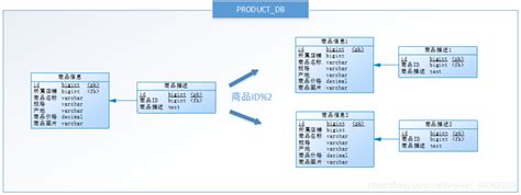 Php Mysql水平分表和垂直分表php Mysql垂直分表方案 Csdn博客