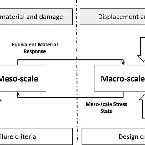 Overview Of The Proposed Multi Scale Modelling Approach Download