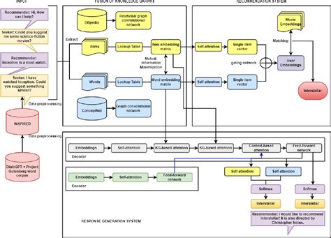 Figure 1 From Improving Conversational Recommender Systems Via