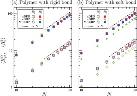Mean Squared Radius Of Gyration R 2 G Open Symbols And End Toend