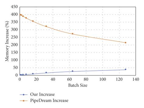Memory Increase Vs Batch Size For 4 Stage Pipelined Training A Download Scientific Diagram