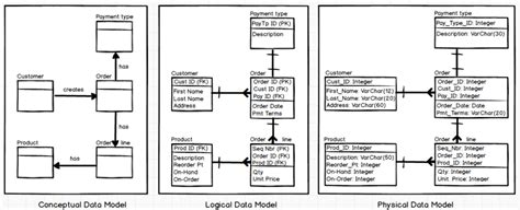 Data Modeling Is Dead Long Live Schema Design Hackolade Blog