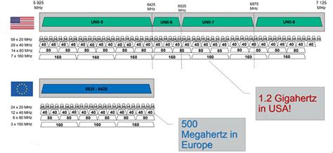 Wifi 6e Automated Frequency Coordination 6 Ghz Có được Sử Dụng