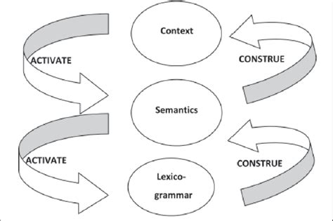 2 Relations Between Context Semantics And Lexicogrammar Download Scientific Diagram