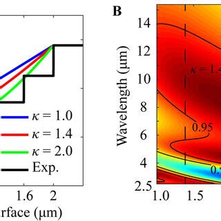 A Refractive Index As A Function Of Depth For Continuously Changing Download Scientific