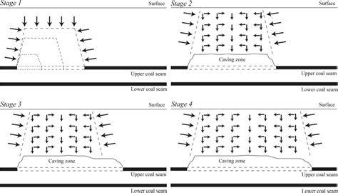 Schematic Diagram Of The Four Stages Of Dynamic Load Changes When The Download Scientific