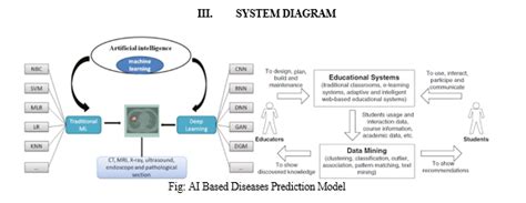 Ai Based Disease Predictor Model