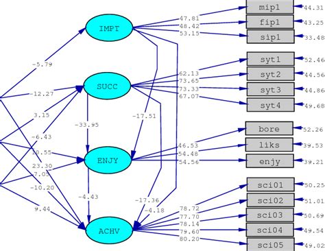 2 Significance Of Relationships In The Model T Values Download Scientific Diagram