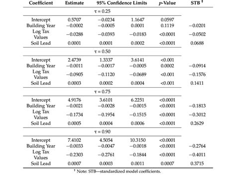 Coefficient Estimates Of Global Quantile Regression Models For τ 25