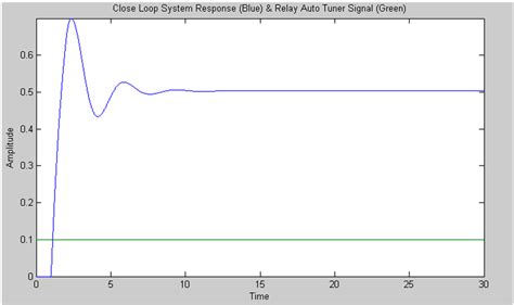 everything modelling and simulation a pid controller design by relay