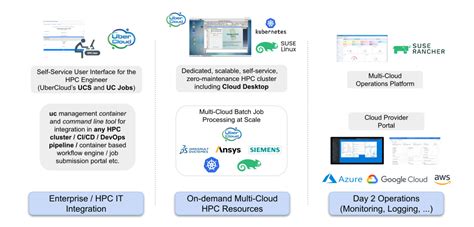 Ubercloud And Suse Next Generation Hpc Accelerates Innovation Suse