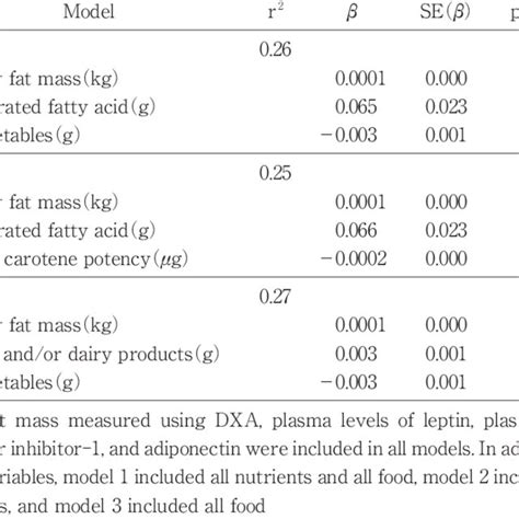 stepwise multiple logistic regression analysis for homa ir download table